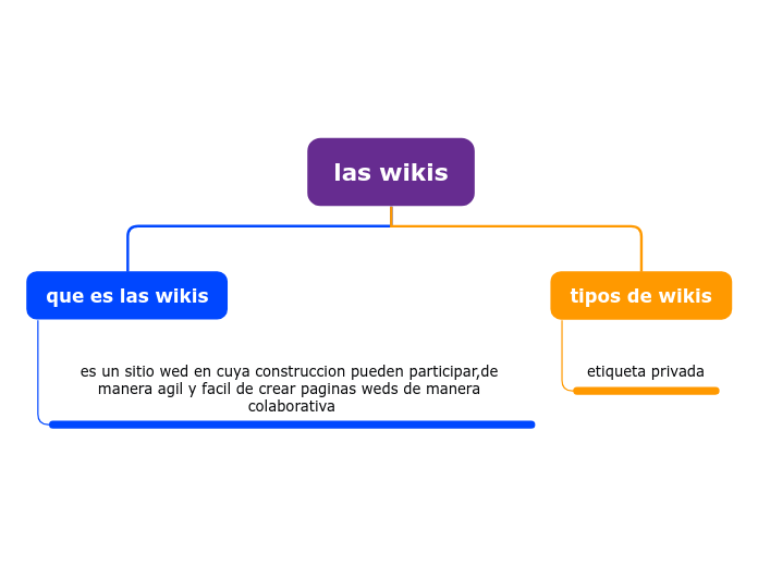 las wikis - Mind Map